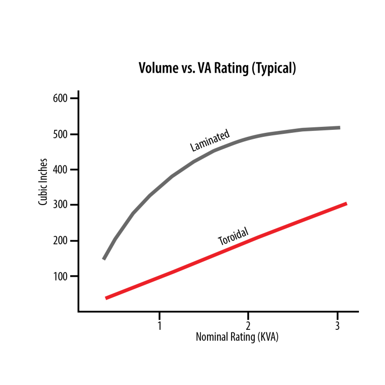 Toroidal Power Transformers Technical Guide - Bicron Electronics