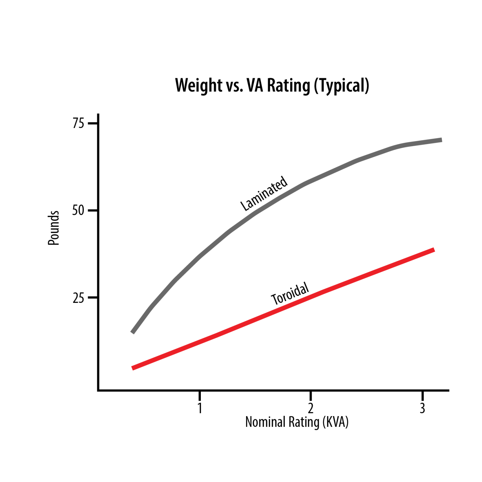 Toroidal Power Transformers Technical Guide - Bicron Electronics