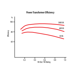 Toroidal Power Transformers Technical Guide - Bicron Electronics
