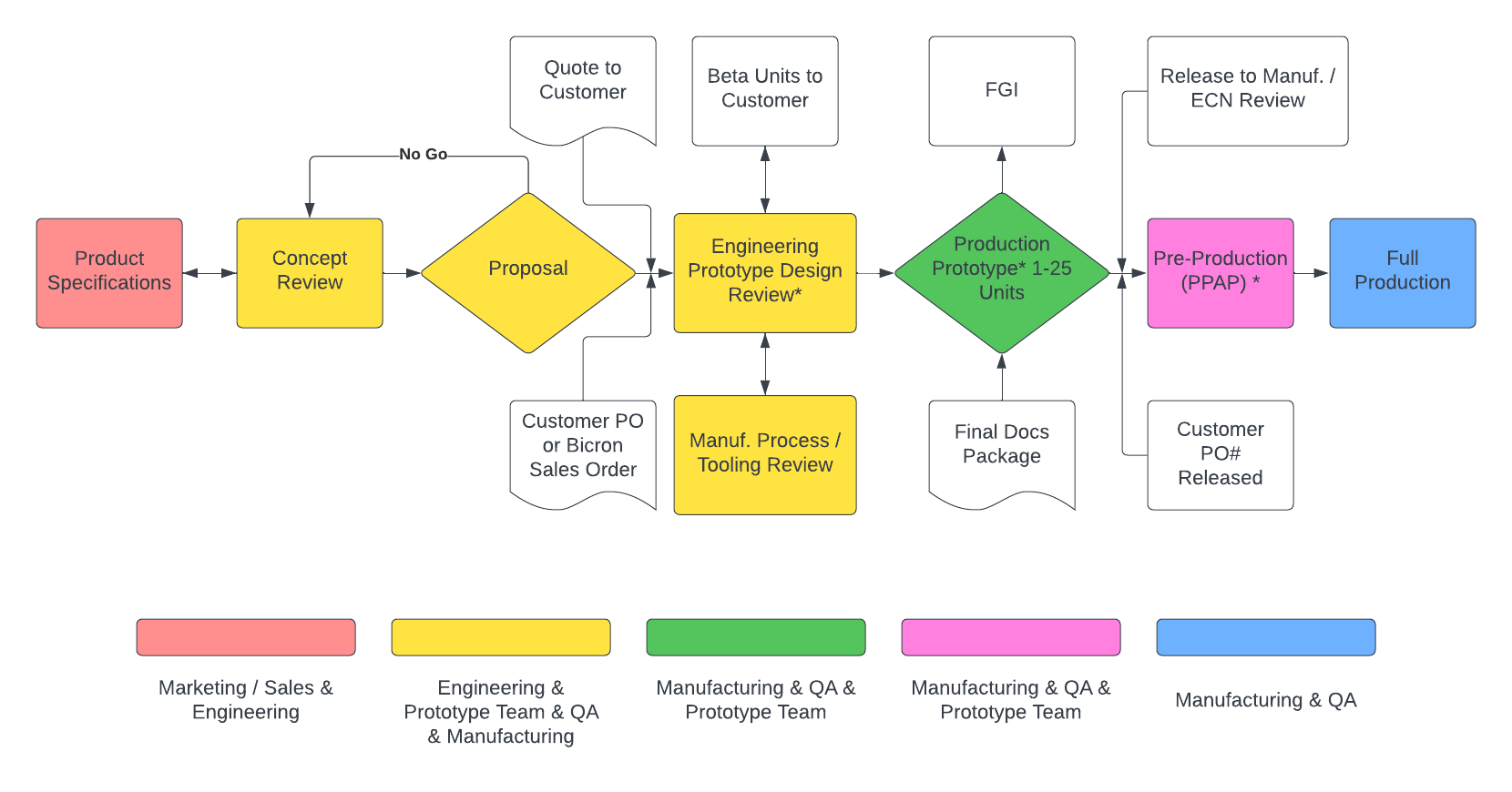 Custom Design & Custom Assembly - Bicron Electronics