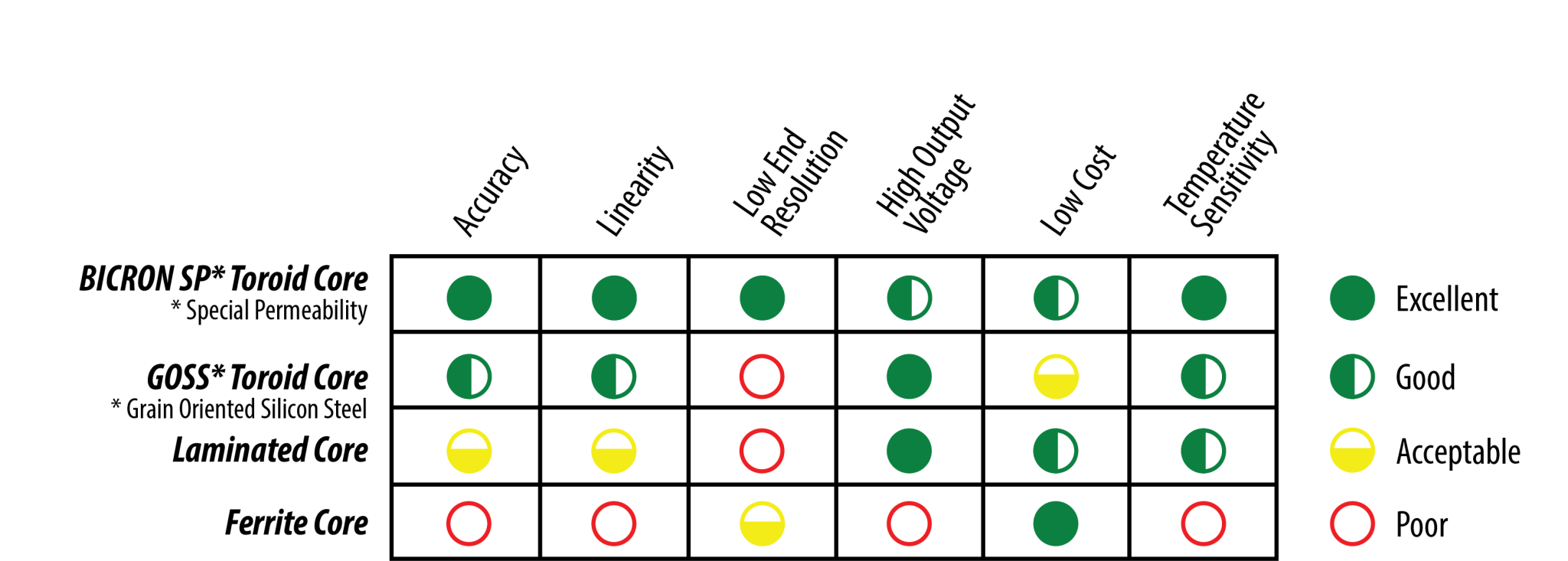 Current Sensing Transformer - Bicron Electronics